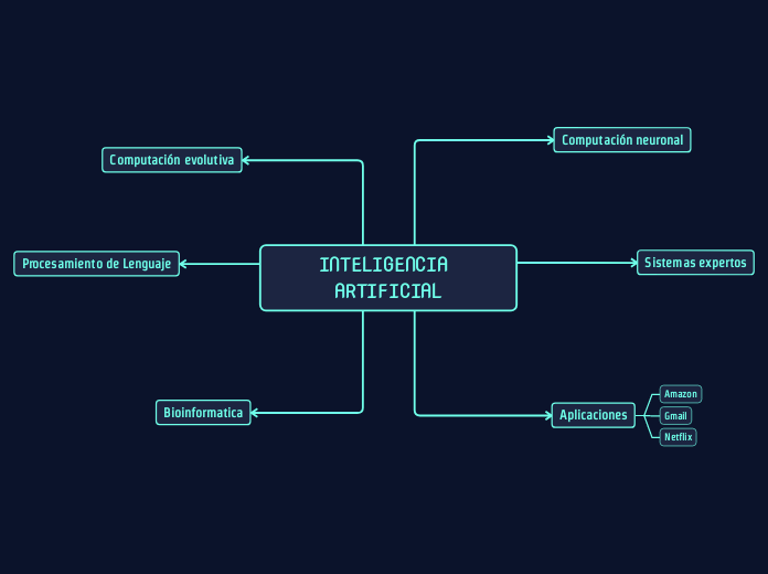 INTELIGENCIA ARTIFICIAL - Mind Map